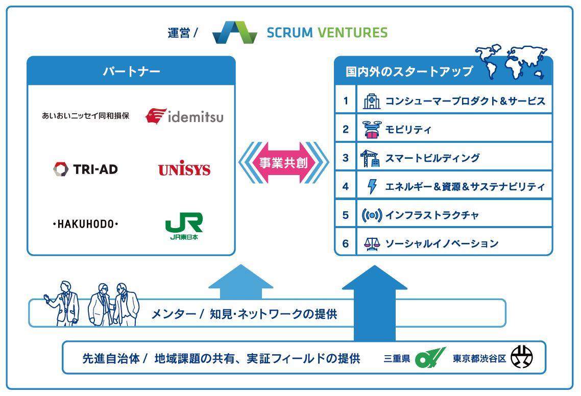 スクラムベンチャーズ、日本を代表する企業6社と「ニューノーマル時代のスマートシティ」をテーマにスタートアップと事業を共創するグローバル ...